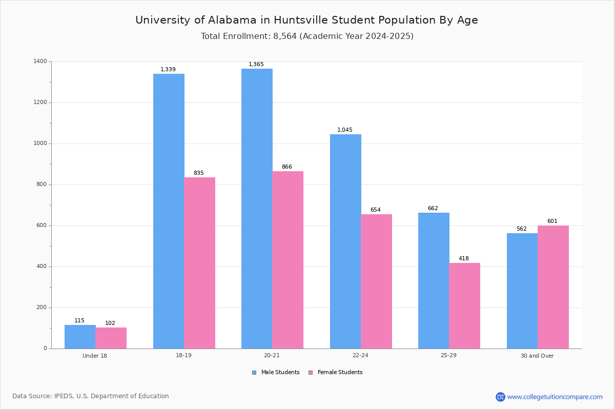 UAH - Student Population and Demographics