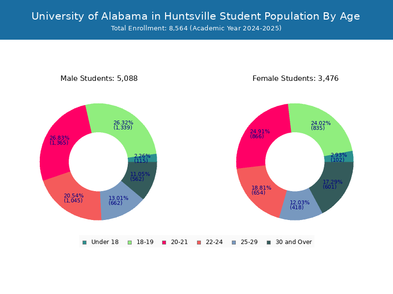 UAH - Student Population and Demographics
