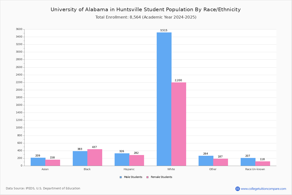 UAH - Student Population and Demographics
