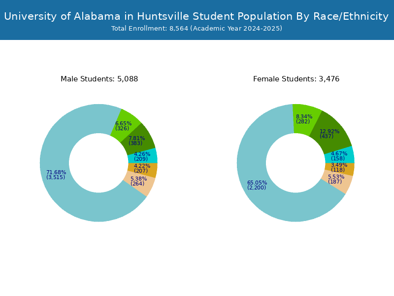 UAH - Student Population and Demographics