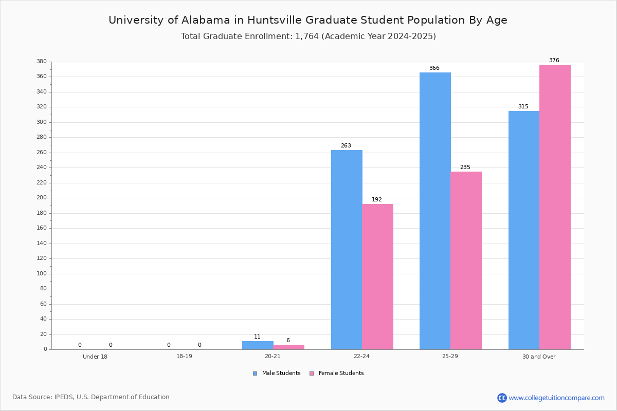 UAH - Student Population and Demographics