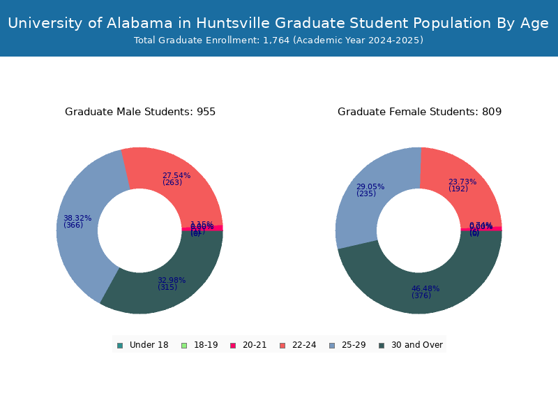 UAH - Student Population and Demographics