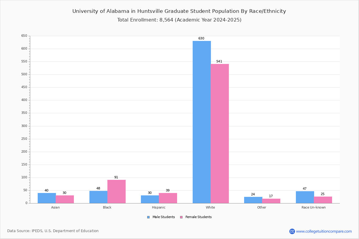 UAH - Student Population and Demographics