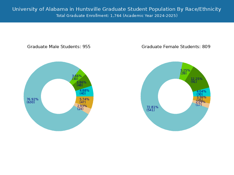 UAH - Student Population and Demographics