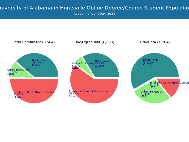 UAH - Student Population and Demographics