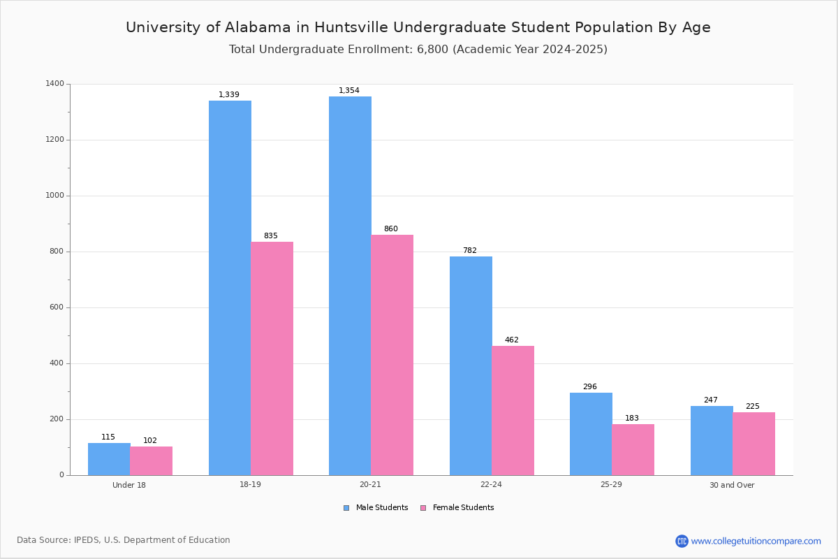 UAH - Student Population and Demographics