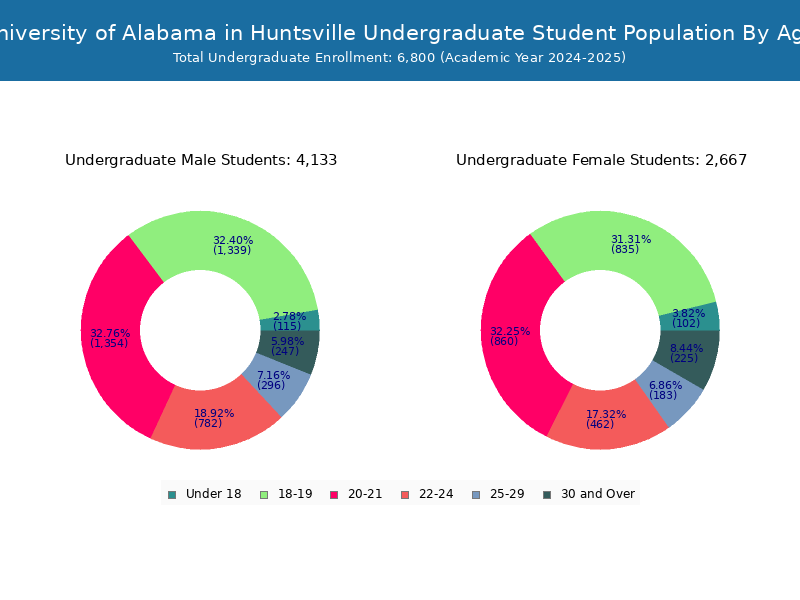 UAH - Student Population and Demographics