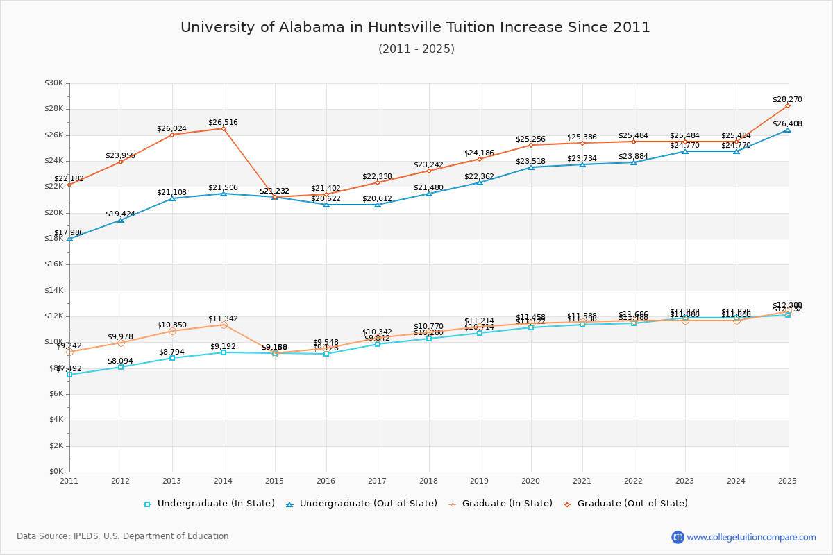 How UAH's Tuition Changed Over Time (2016-2025)