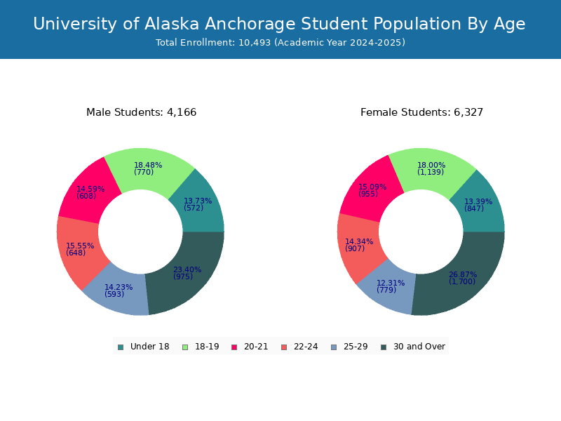 UAA - Student Population and Demographics