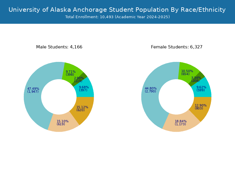 UAA - Student Population and Demographics
