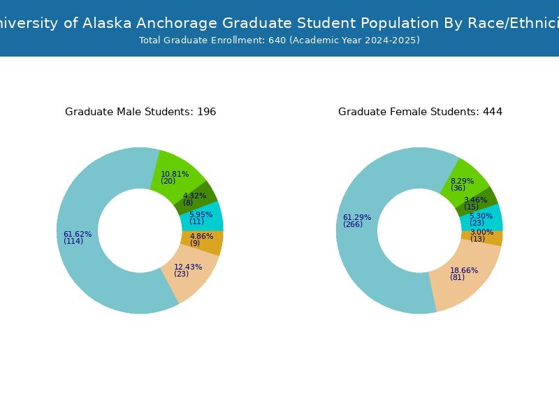 UAA - Student Population and Demographics