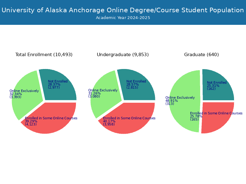 UAA - Student Population and Demographics