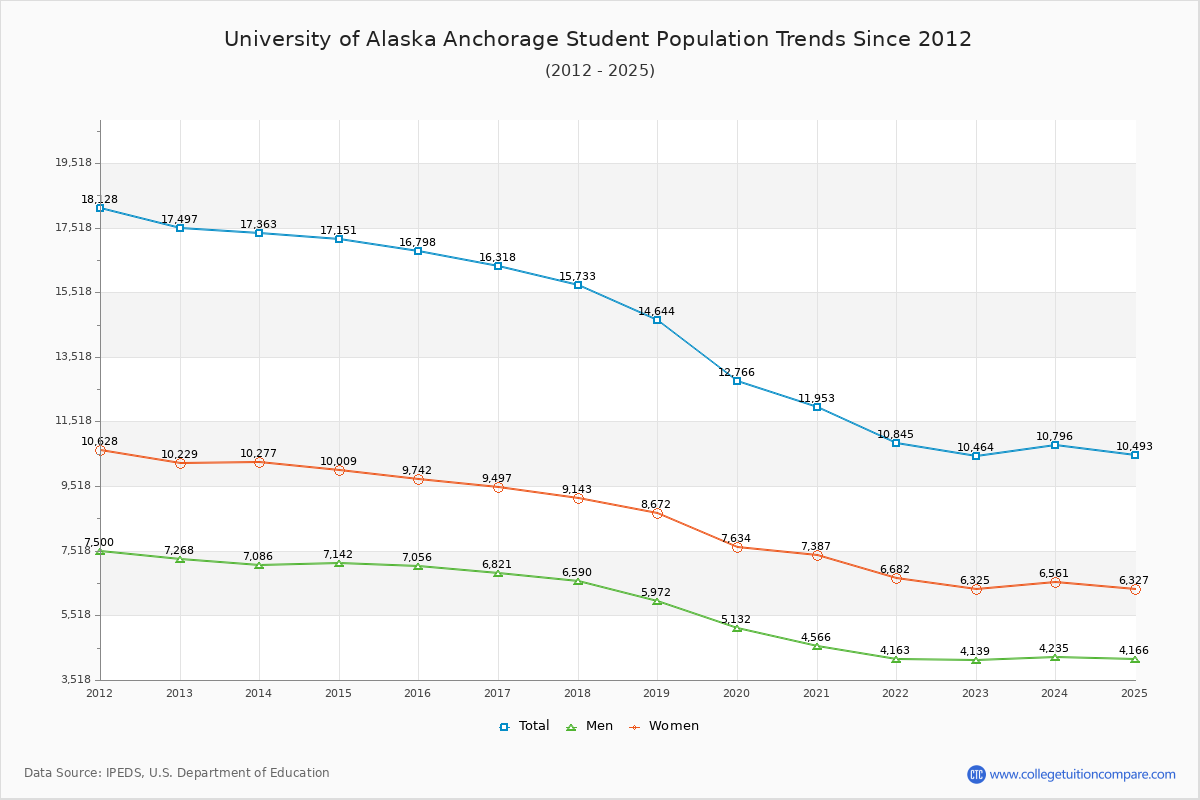 UAA Enrollment Trends