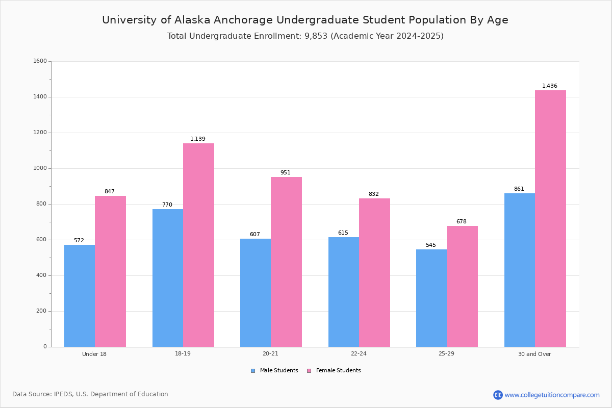 UAA - Student Population and Demographics