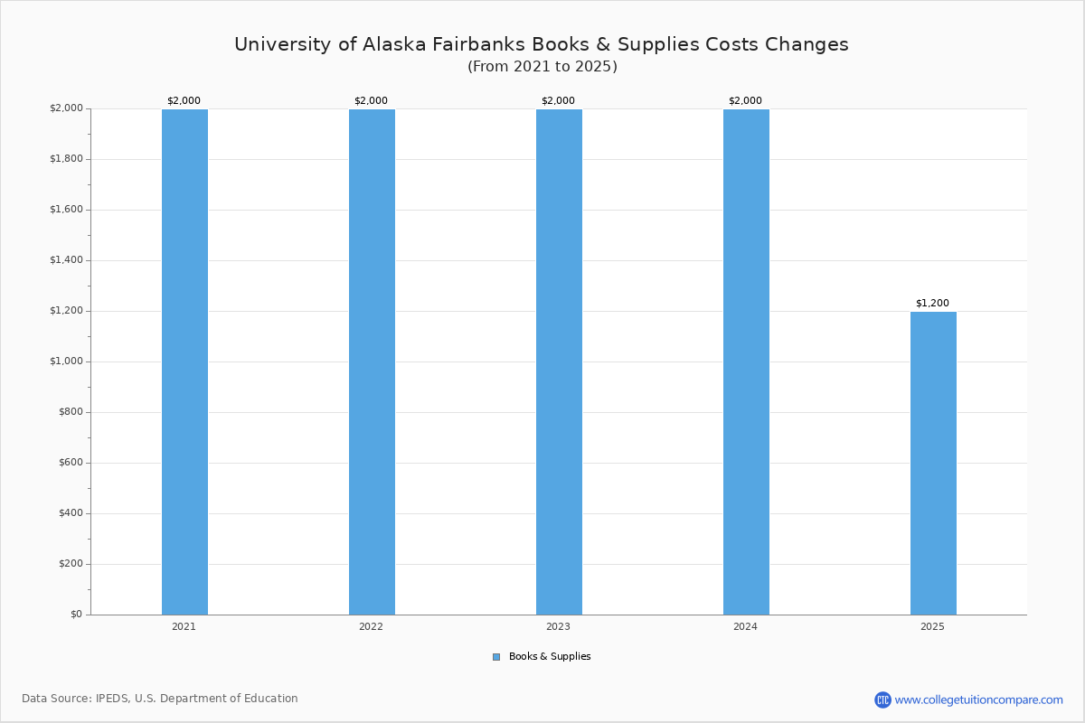 UAF - Tuition & Fees, Net Price