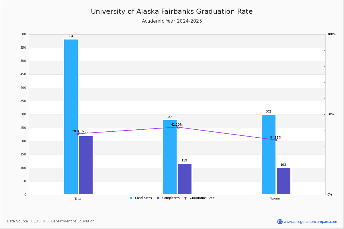 UAF Graduation Rate