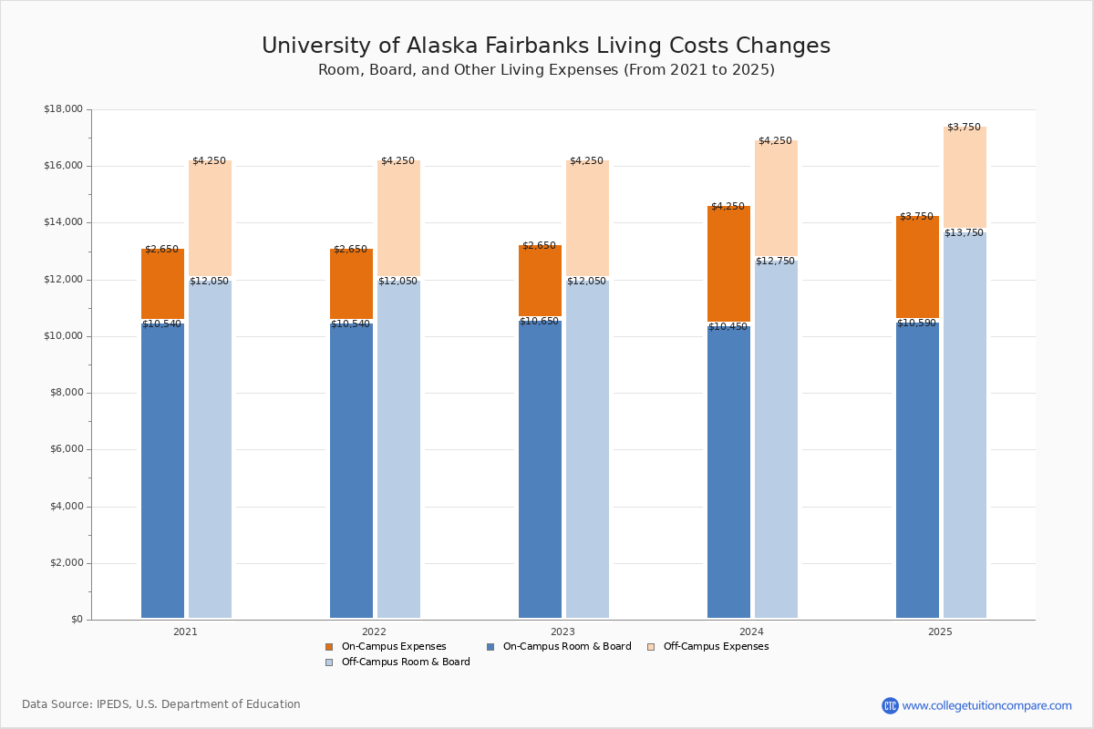 UAF - Tuition & Fees, Net Price