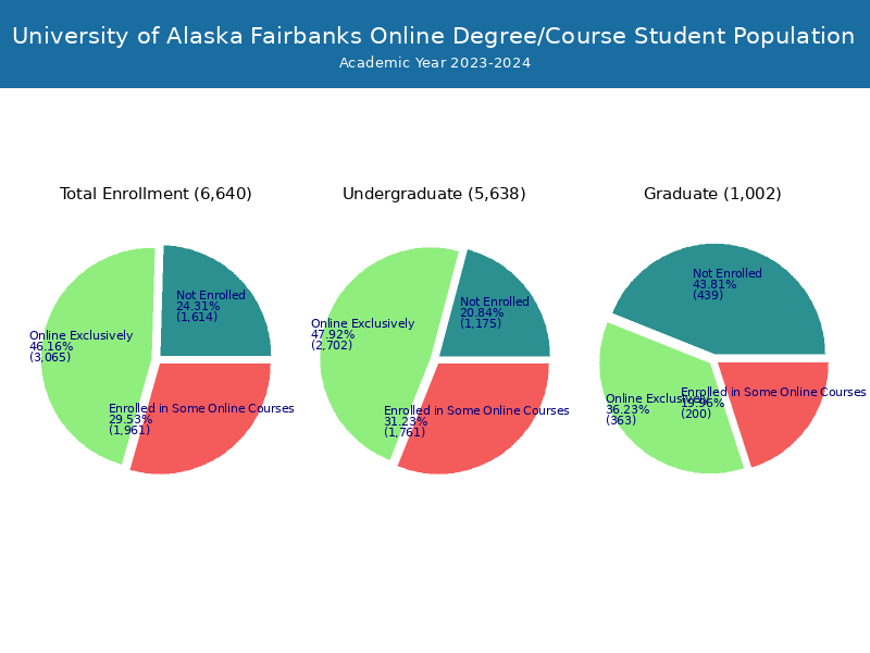 UAF - Student Population and Demographics