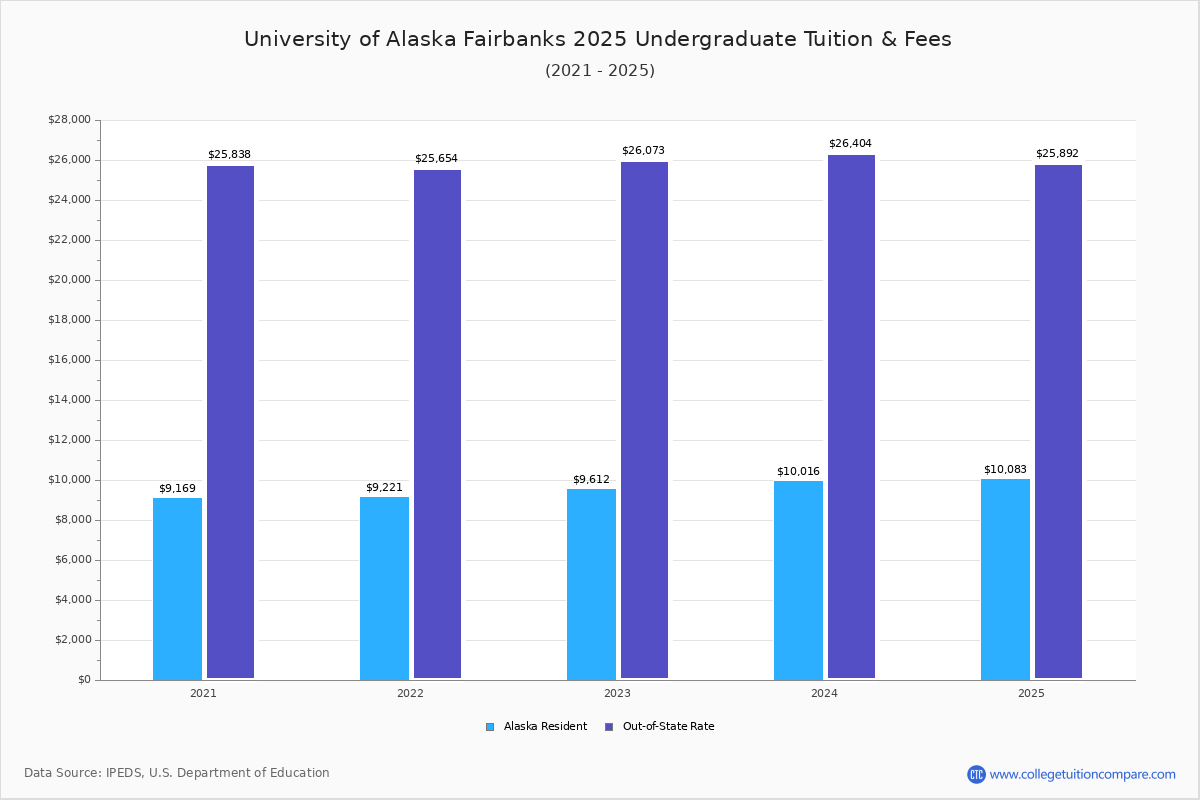 UAF - Tuition & Fees, Net Price