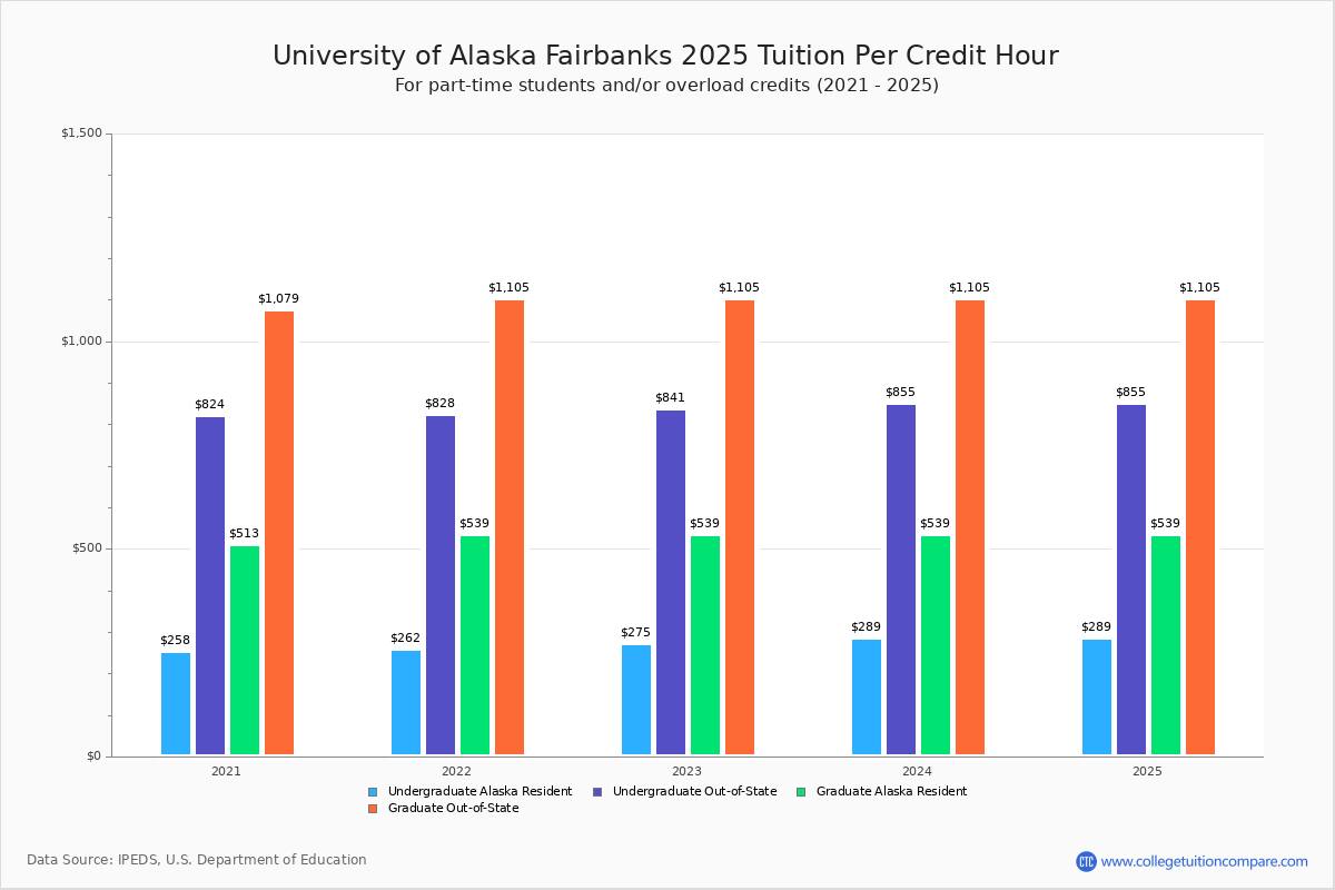 UAF - Tuition & Fees, Net Price