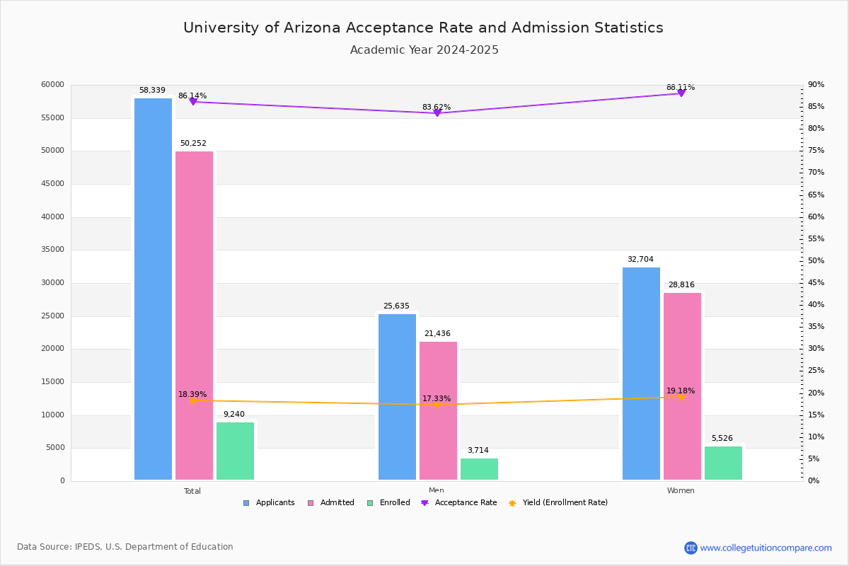 Arizona Acceptance Rate And SAT ACT Scores
