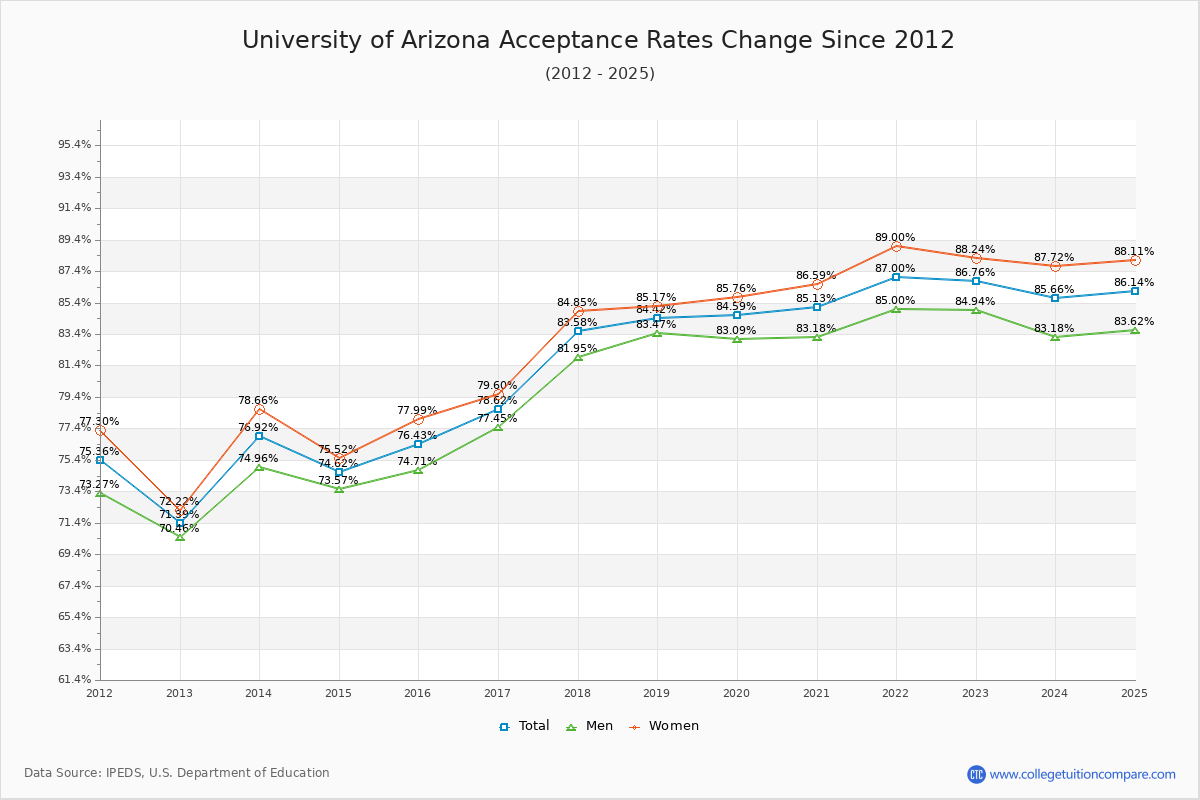 How Arizona's Acceptance Rate Changed Over Time