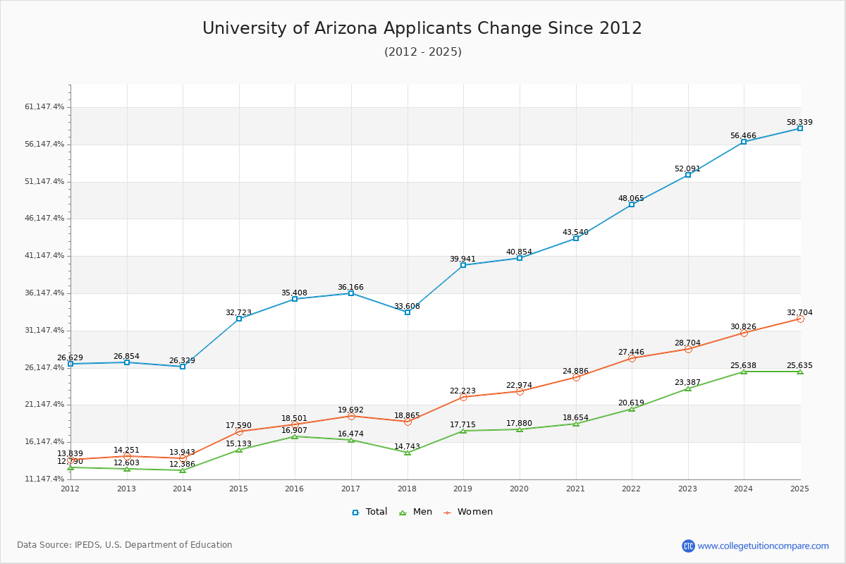 How Arizona's Acceptance Rate Changed Over Time