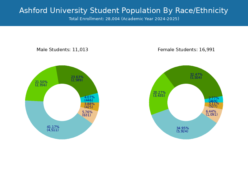 Ashford University - Student Population and Demographics