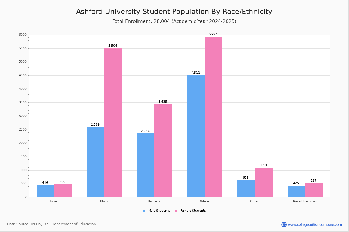 Ashford University - Student Population and Demographics