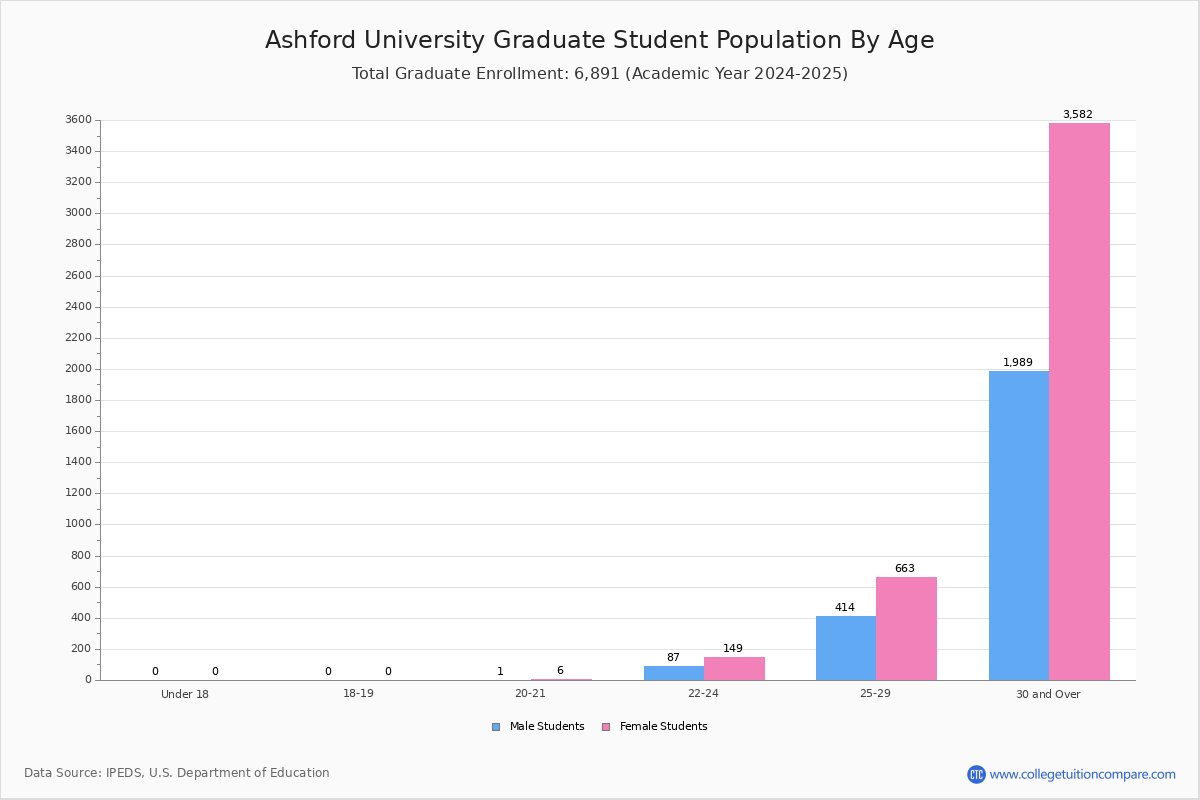 University of Arizona Global Campus - Student Population and Demographics