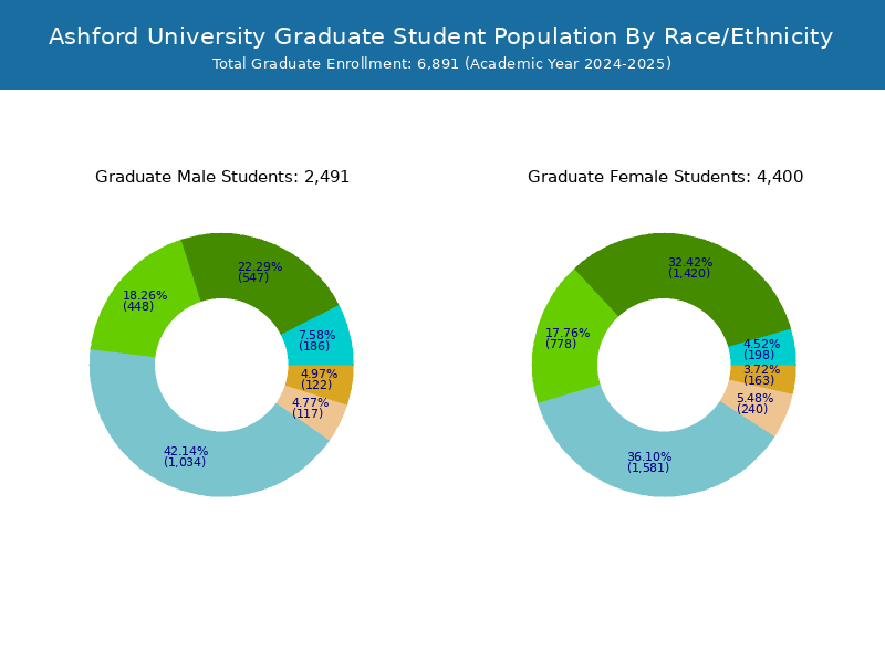 Ashford University - Student Population and Demographics