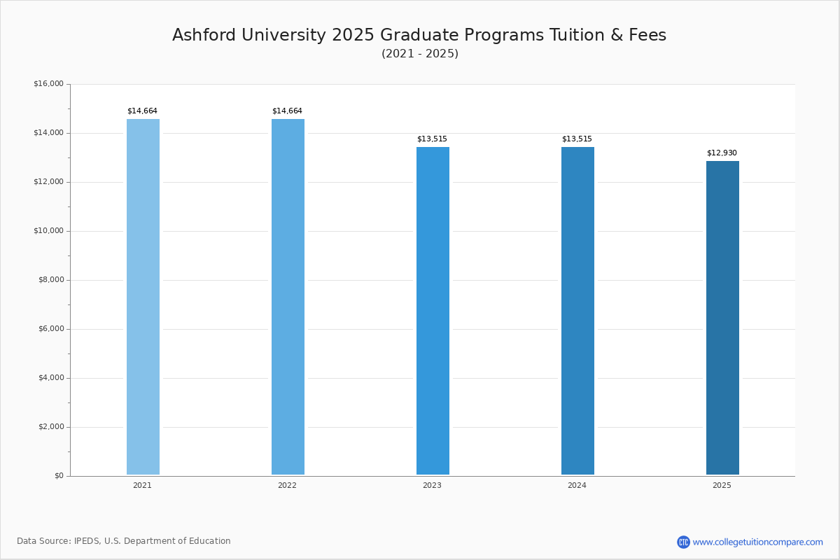 Ashford University - Tuition & Fees, Net Price