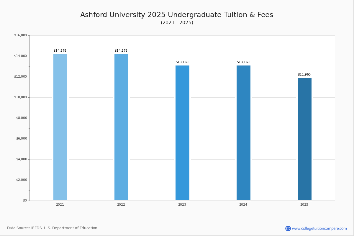 Ashford University - Tuition & Fees, Net Price
