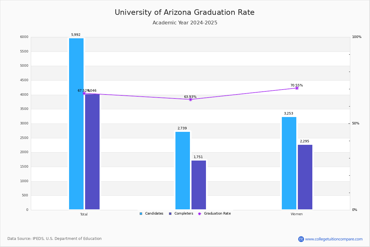 University of Arizona Graduation Rate