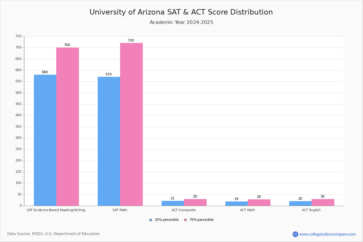 Arizona Acceptance Rate And SAT ACT Scores Arizona Acceptance Rate And SAT ACT Scores