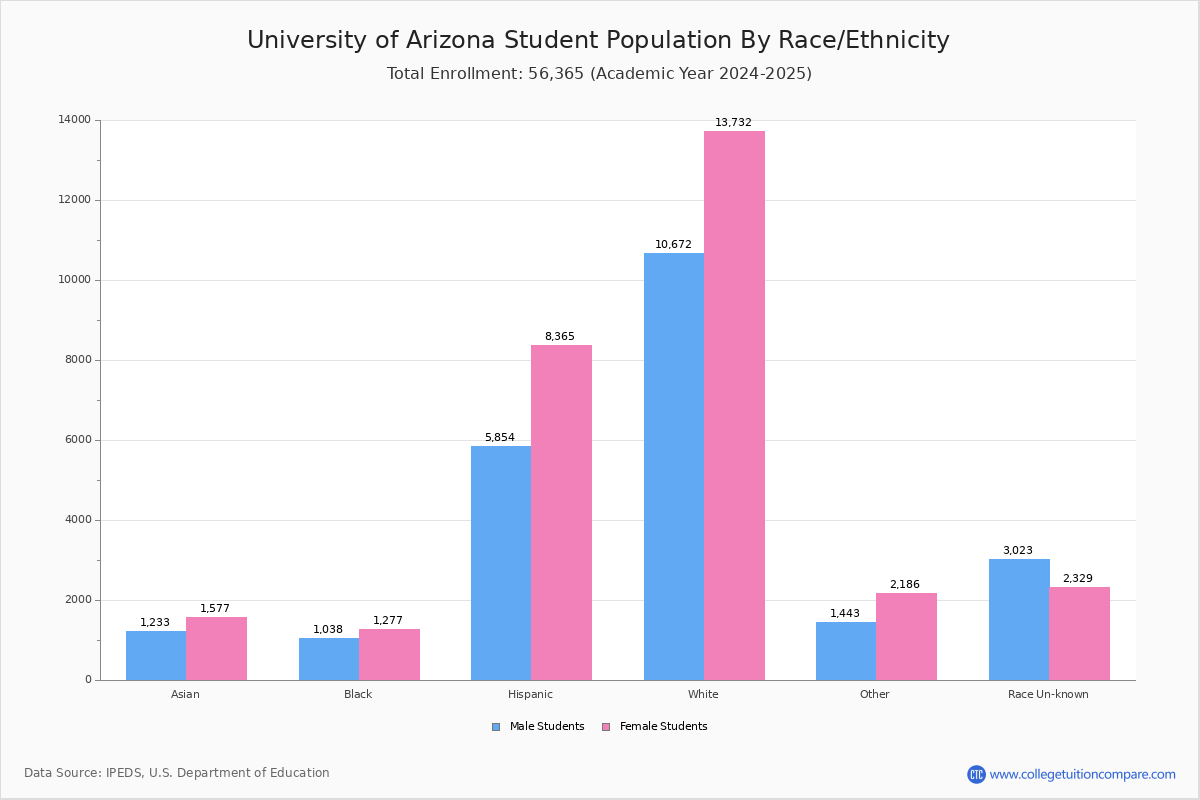 University Of Arizona Student Population And Demographics university-of-arizona-student-population-and-demographics