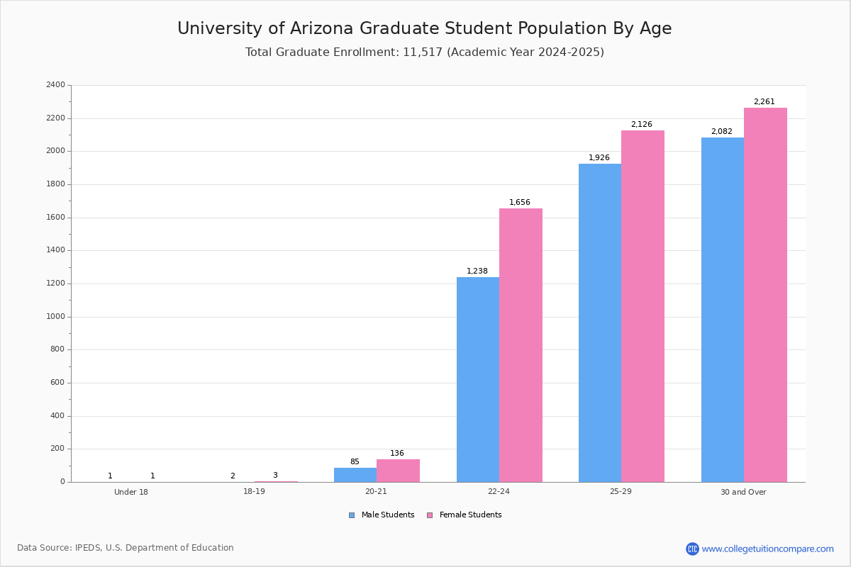 University of Arizona - Student Population and Demographics