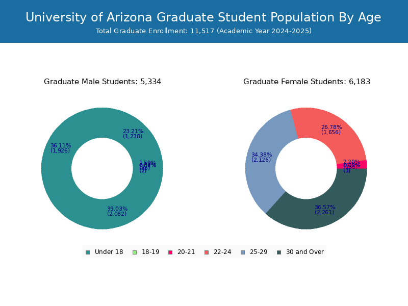 University of Arizona - Student Population and Demographics