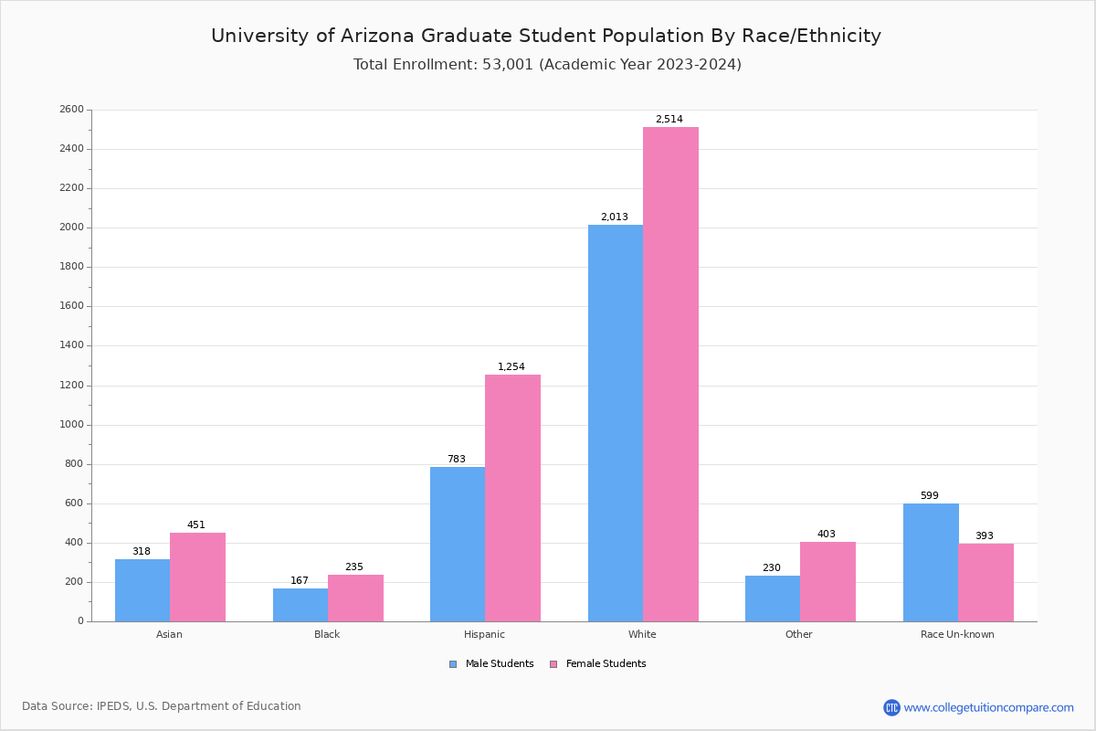 University of Arizona - Student Population and Demographics