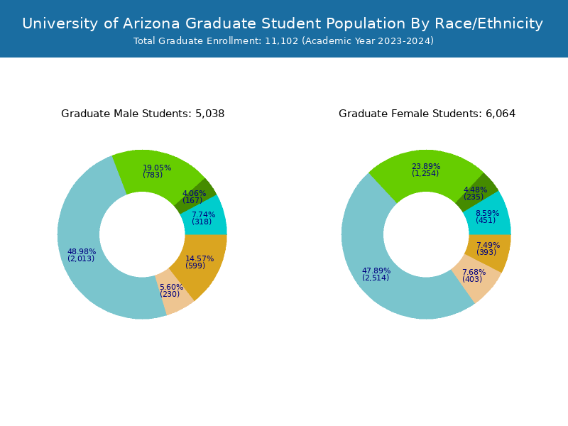 University of Arizona - Student Population and Demographics