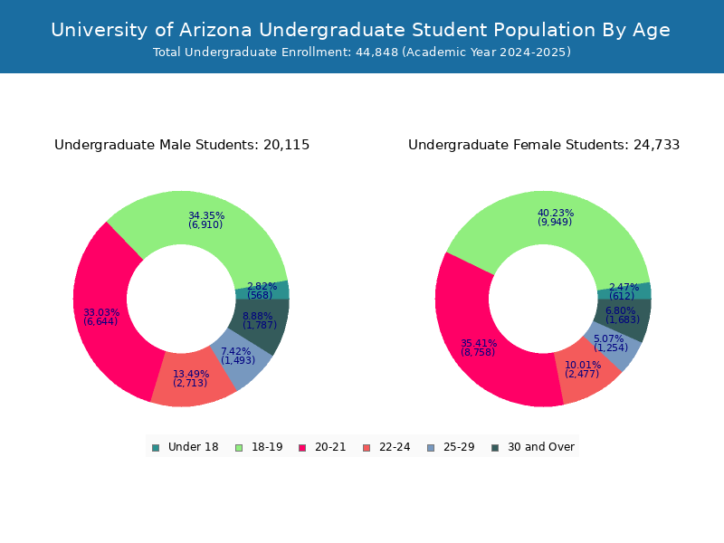 University of Arizona - Student Population and Demographics