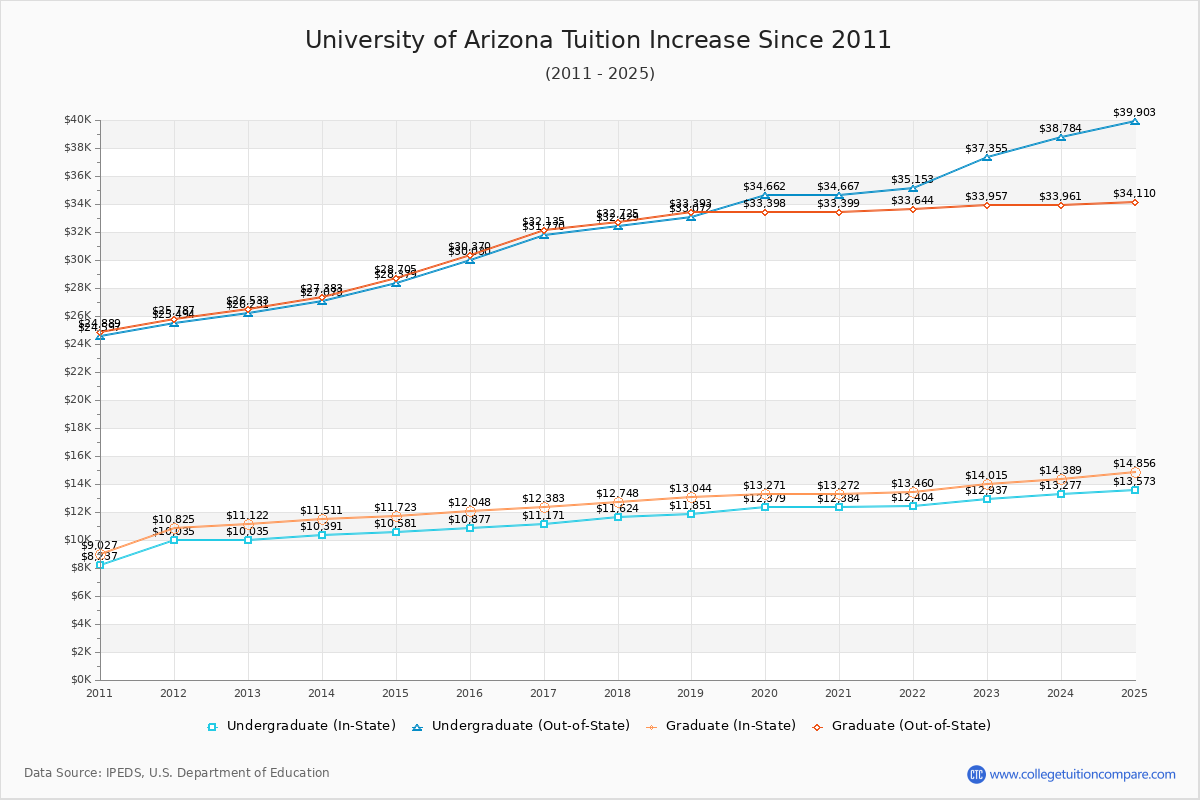 How Arizona's Tuition Changed Over Time (2016-2025)