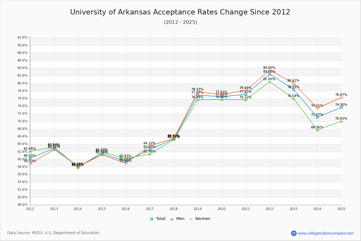 How Arkansas's Acceptance Rate Changed Over Time