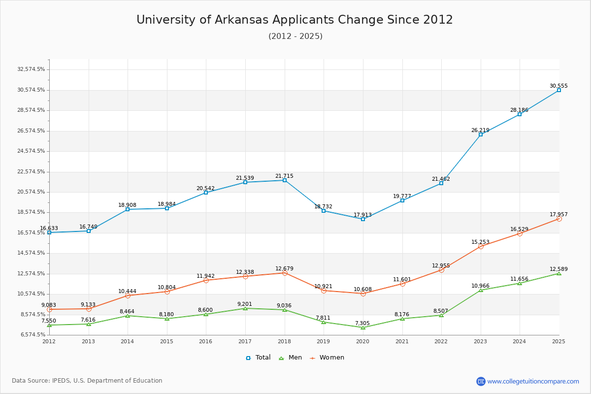 How Arkansas's Acceptance Rate Changed Over Time