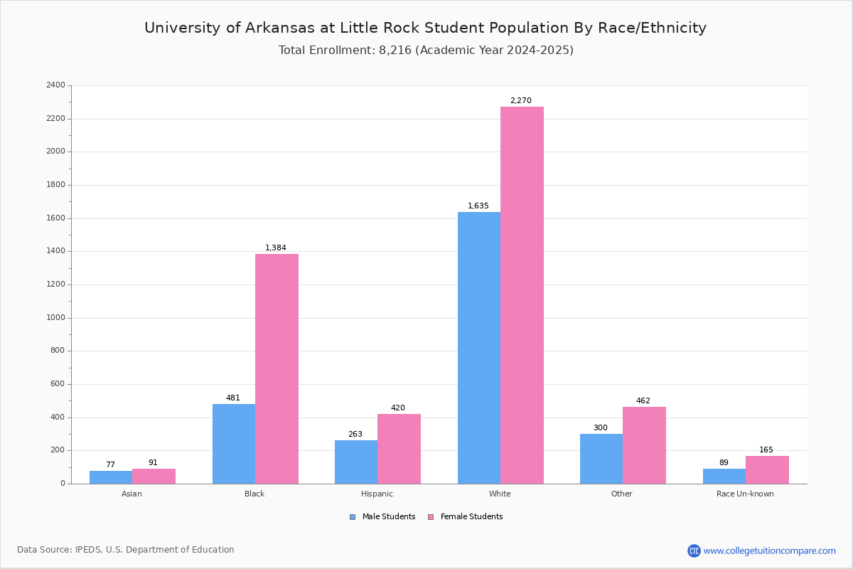 UA Little Rock - Student Population and Demographics