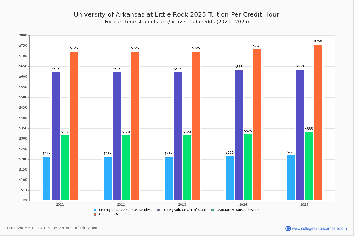UA Little Rock - Tuition & Fees, Net Price