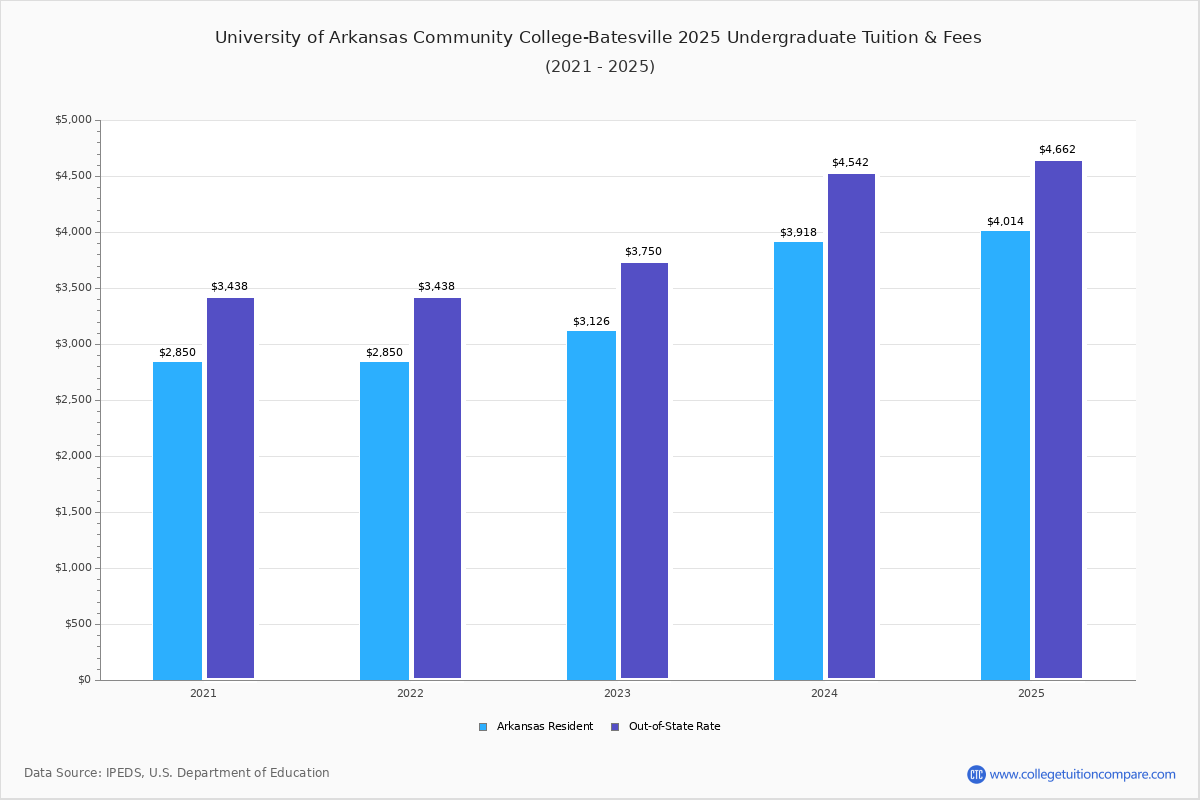 UACCB - Tuition & Fees, Net Price
