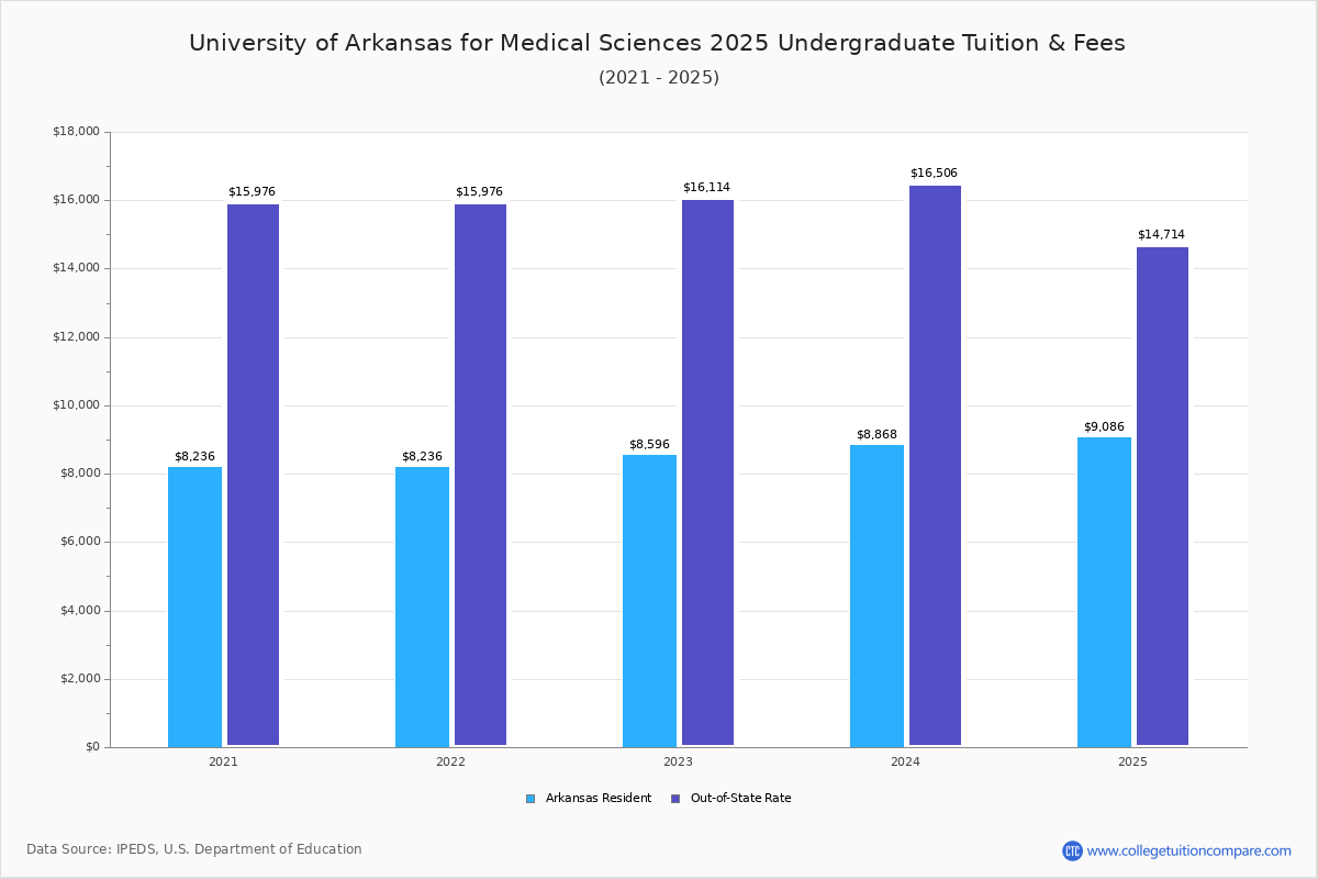 UAMS - Tuition & Fees, Net Price