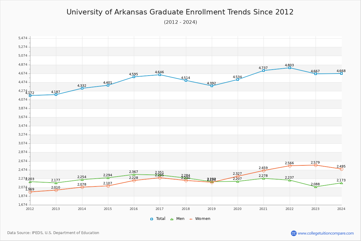 Arkansas Enrollment Trends
