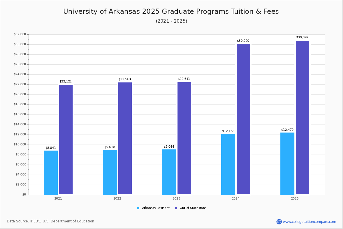 University of Arkansas - Tuition & Fees, Net Price